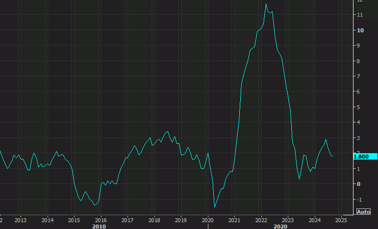US November PPI +3.0% vs +2.6% expected | investingLive